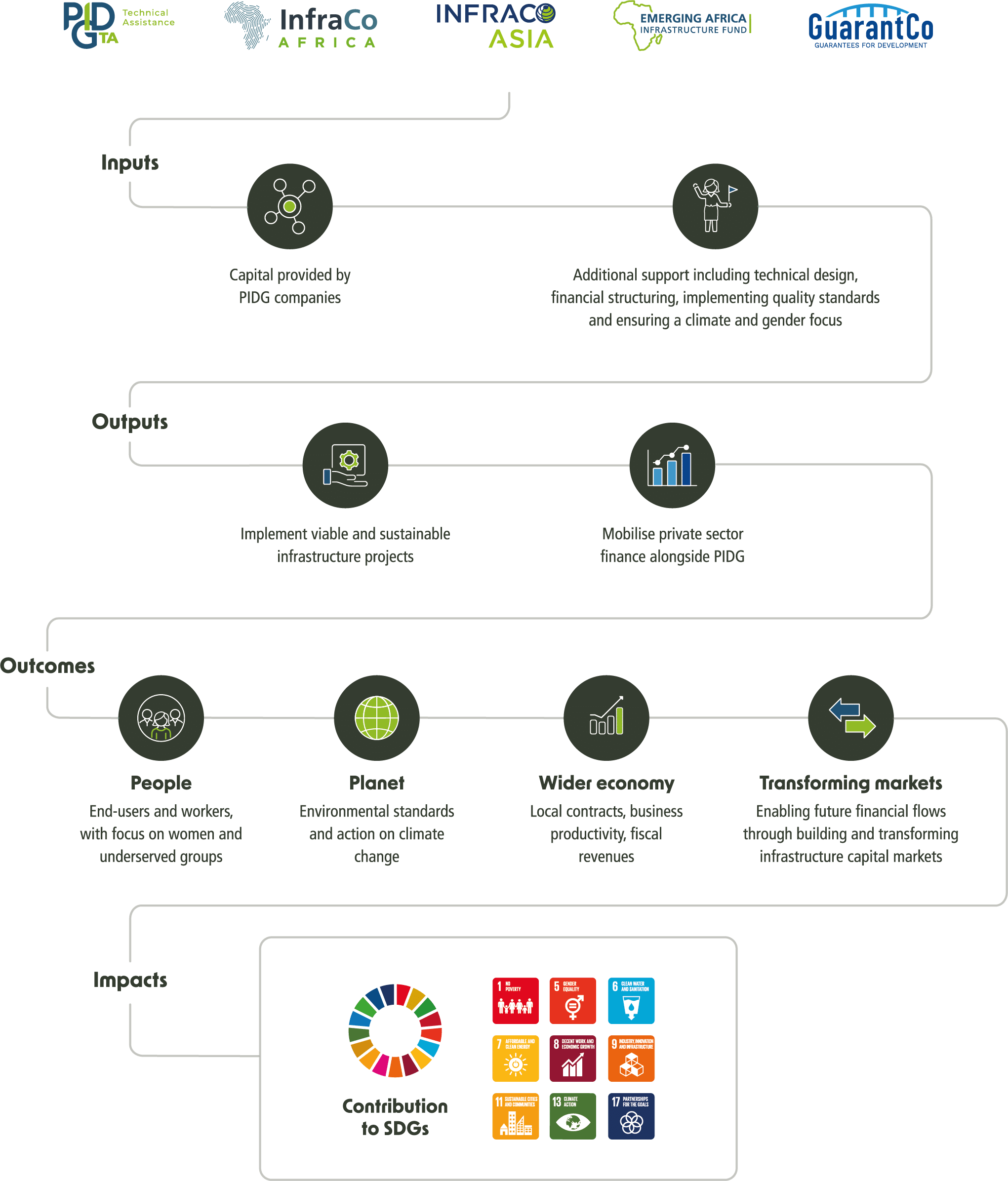 Our impact - Emerging Africa & Asia Infrastructure Fund